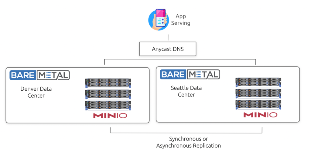 Minio Hosting S3 Compatible Object Store Bare